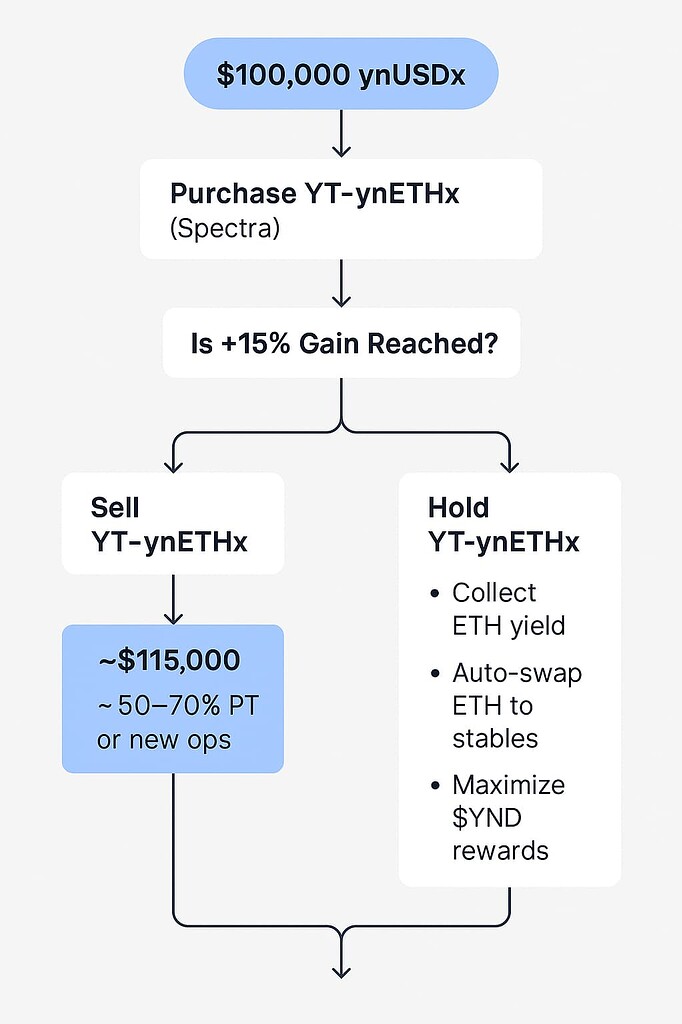 Bear Market ynETHx Yield Harvest w/ *Optional Auto-Swap Hedge - MAX LRT Strategies - YieldNest ...